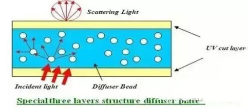 How does the light diffusion working in LED light? – Wanda Chemical ...