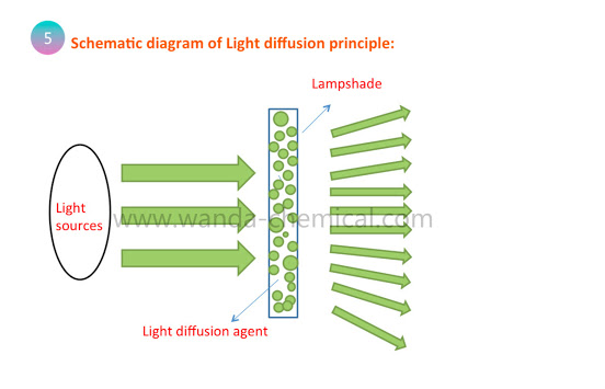 What are the factors affecting the performance of the light diffusion ...